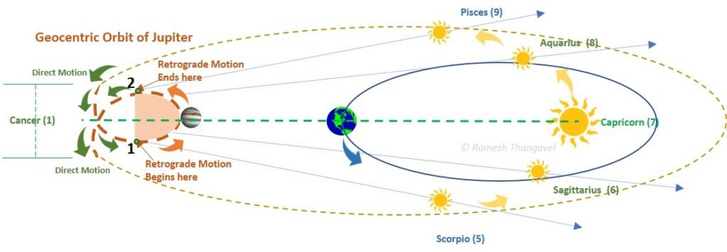 E011. Exaltation and debilitation of planets - Testing astronomically ...